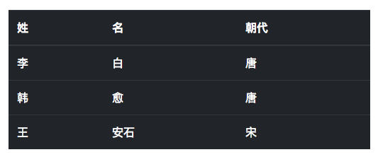 Bootstrap 4 表格 Bootstrap 4 基础教程 简单教程,简单编程