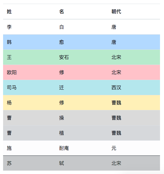 Bootstrap 4 表格 Bootstrap 4 基础教程 简单教程,简单编程