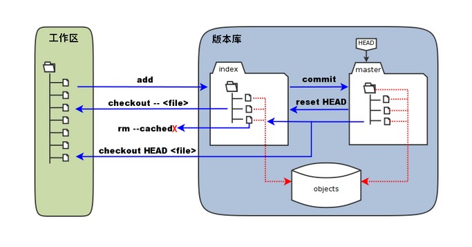 Git 工作区、暂存区和版本库 Git 基础教程 简单教程,简单编程