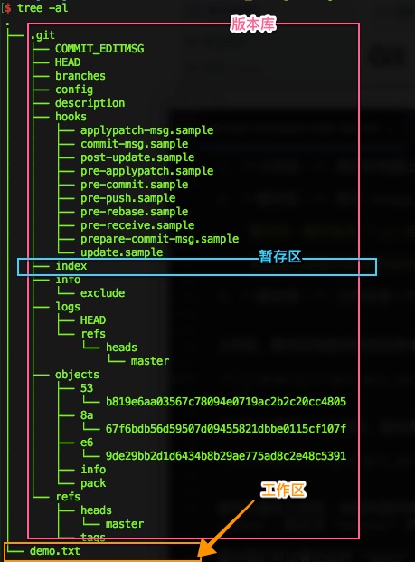 Git 工作区、暂存区和版本库 Git 基础教程 简单教程,简单编程