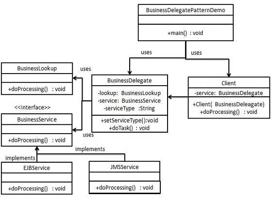 业务代表模式business Delegate Pattern 设计模式基础教程 简单教程，简单编程 3465