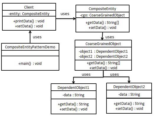 组合实体模式 Composite Entity Pattern 设计模式基础教程 简单教程,简单编程