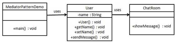 中介者模式 Mediator Pattern 设计模式基础教程 简单教程,简单编程
